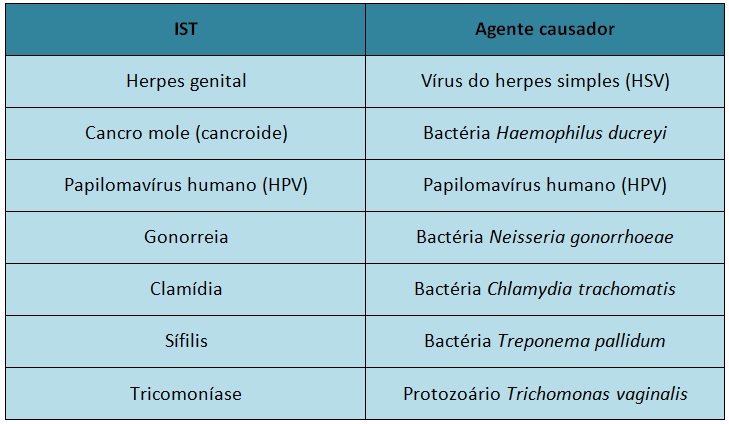 Precisamos falar sobre sexo e ISTs - Invivo
